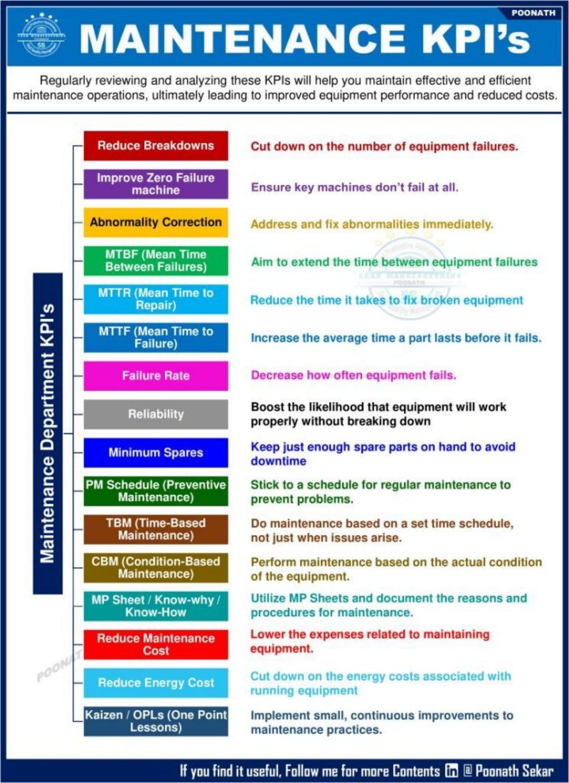 Major Maintenance Department KPI's - ZVENIA