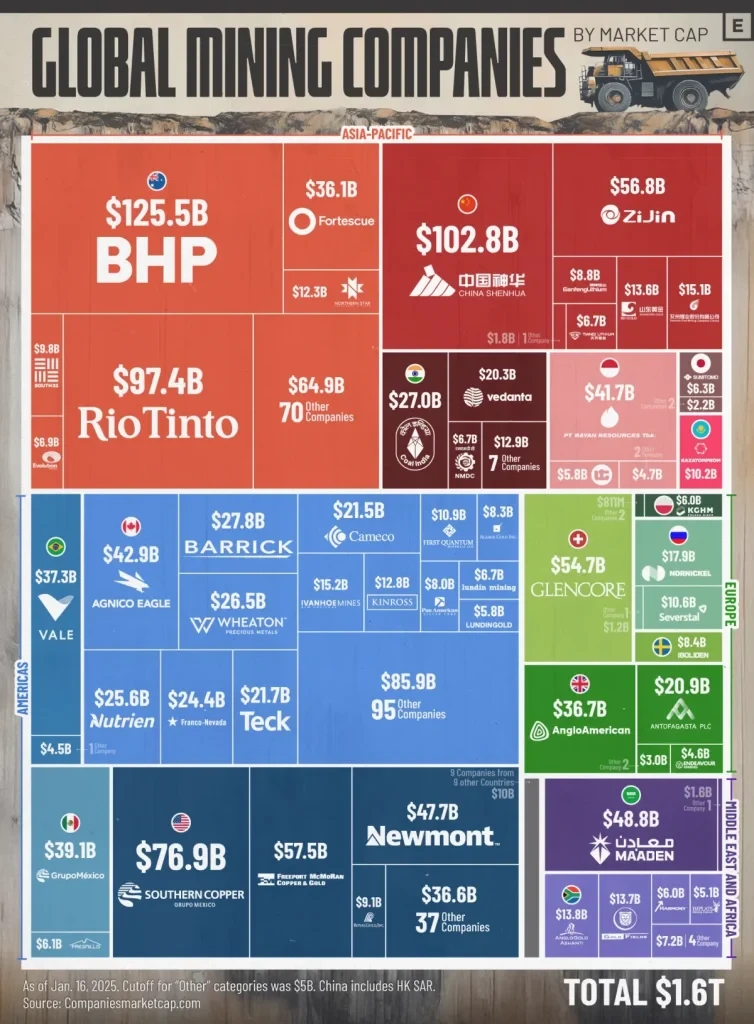 The Global Mining Industry, by Market Cap - ZVENIA