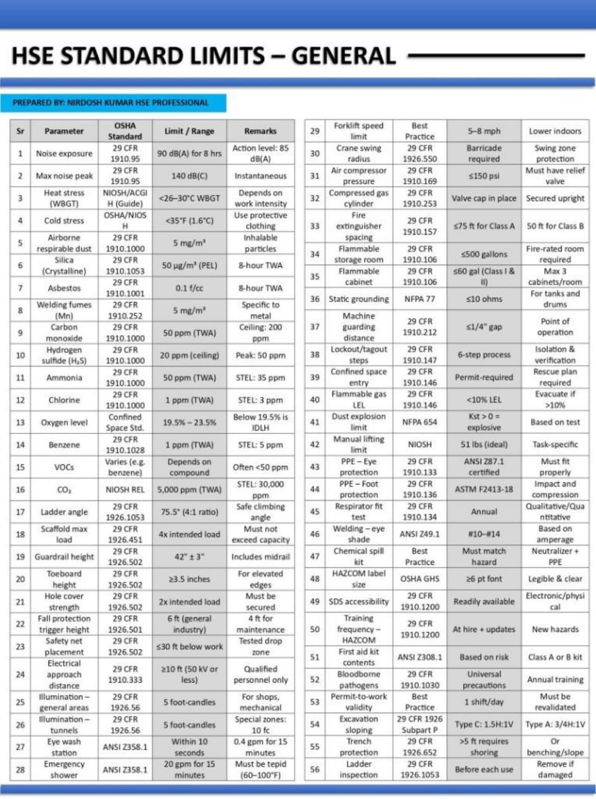 Understanding HSE Standard Limits as per OSHA - ZVENIA