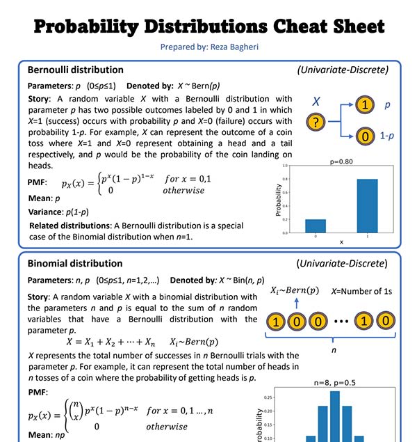 Probability Distributions Cheat Sheet (20 pages) - ZVENIA