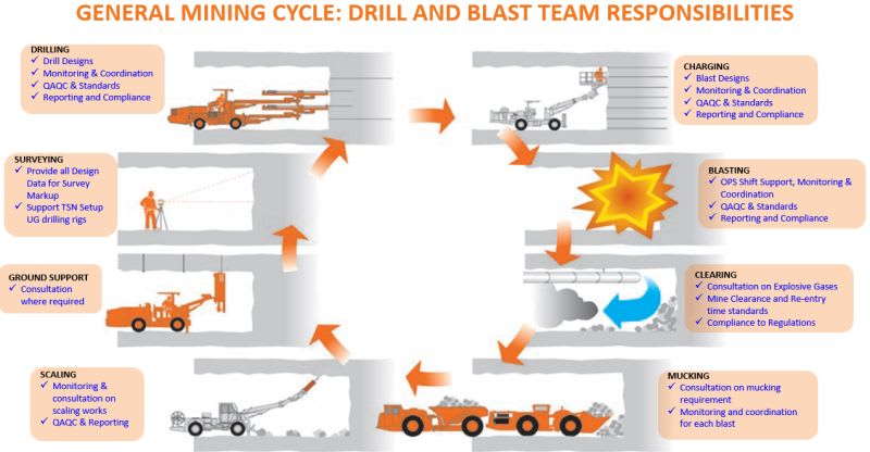 Drill and Blast team general responsibilities - ZVENIA