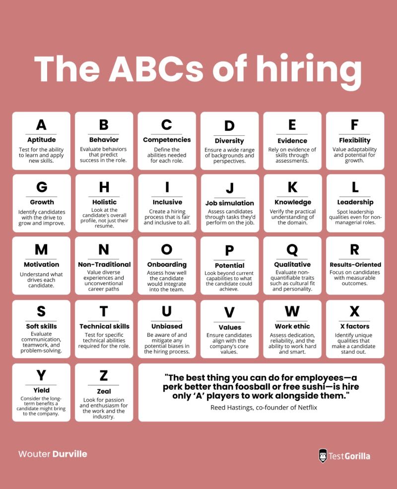 The ABCs of Hiring - ZVENIA