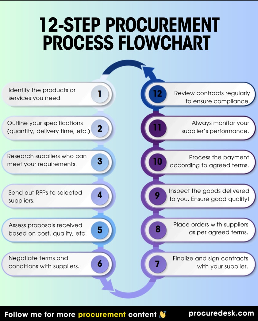 12 step procurement process flowchart - ZVENIA