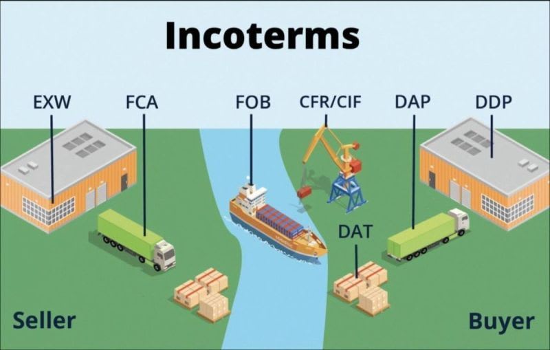 Incoterms - ZVENIA