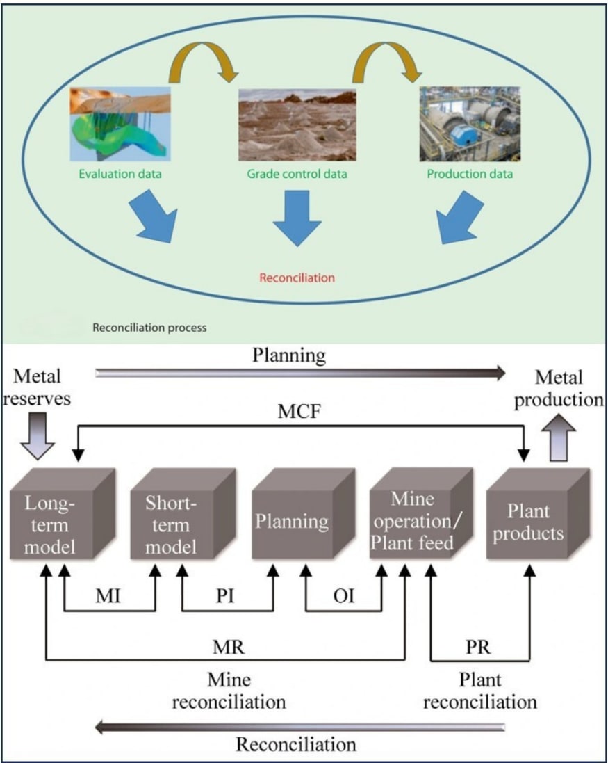 Reconciliation in Mining: Bridging the Gap Between Predictions and ...