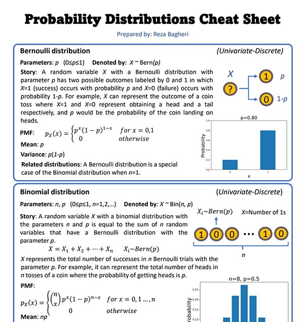 Probability Distributions Cheat Sheet (20 pages) - ZVENIA