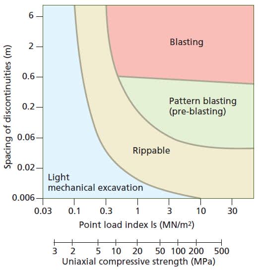 Rock Classification for Excavability – ZVENIA