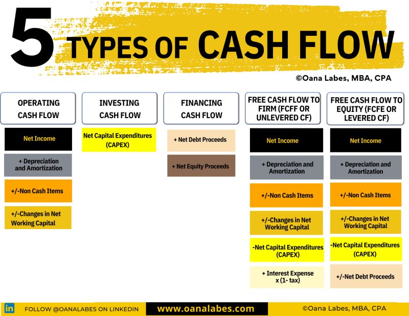 5 Types of Cash Flow and How to Use them – ZVENIA