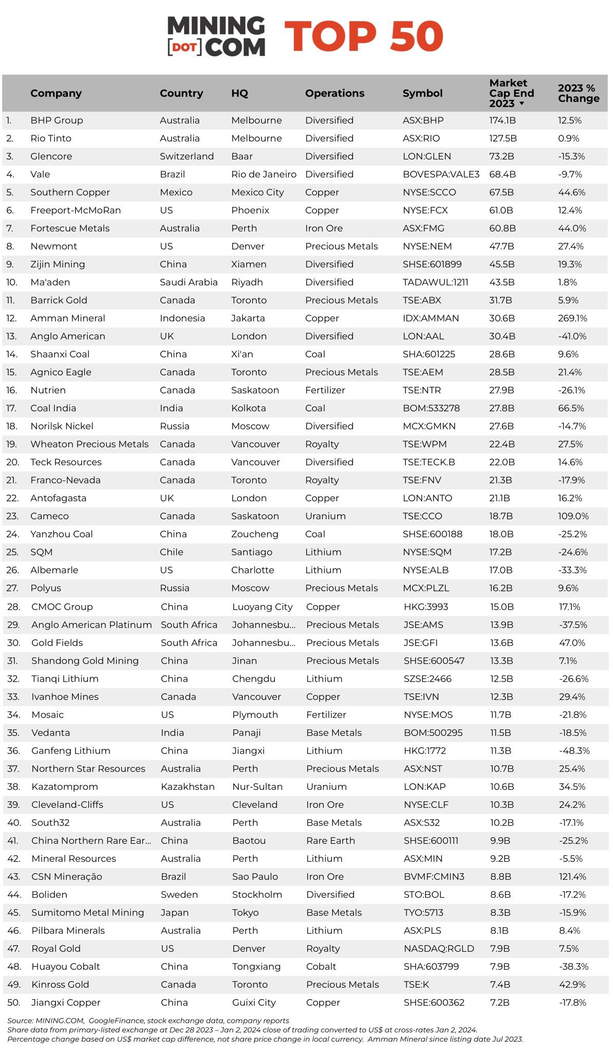 The top 50 biggest mining companies in the world – ZVENIA