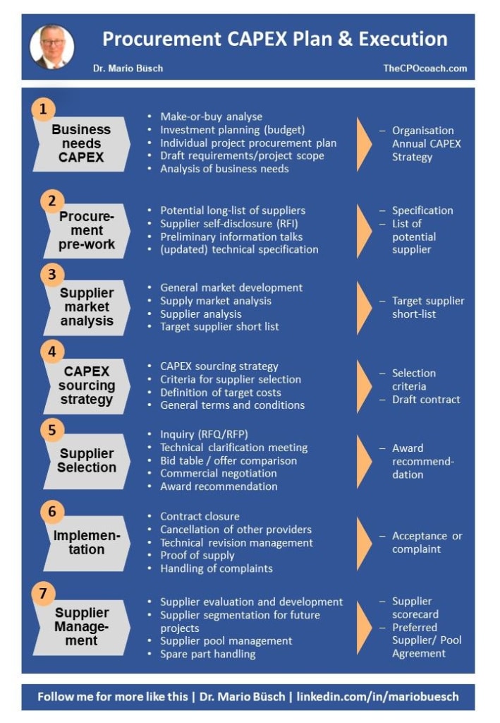 CAPEX Procurement – early, integrated involvement is key - ZVENIA