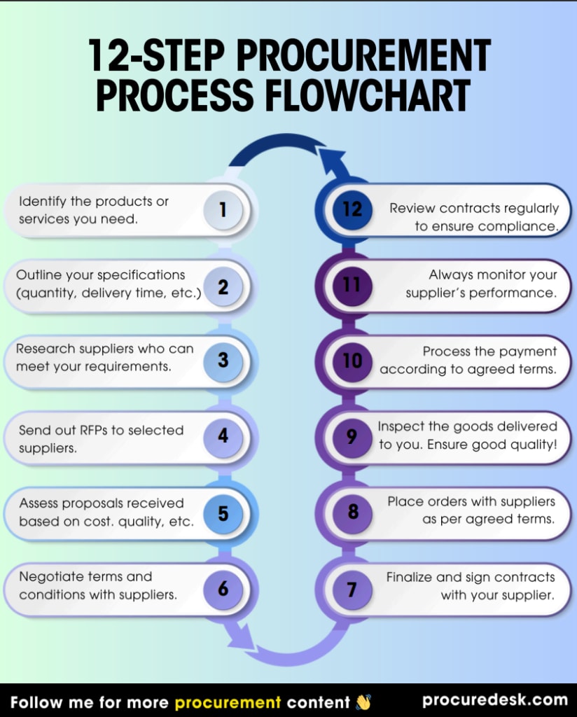 12 step procurement process flowchart - ZVENIA