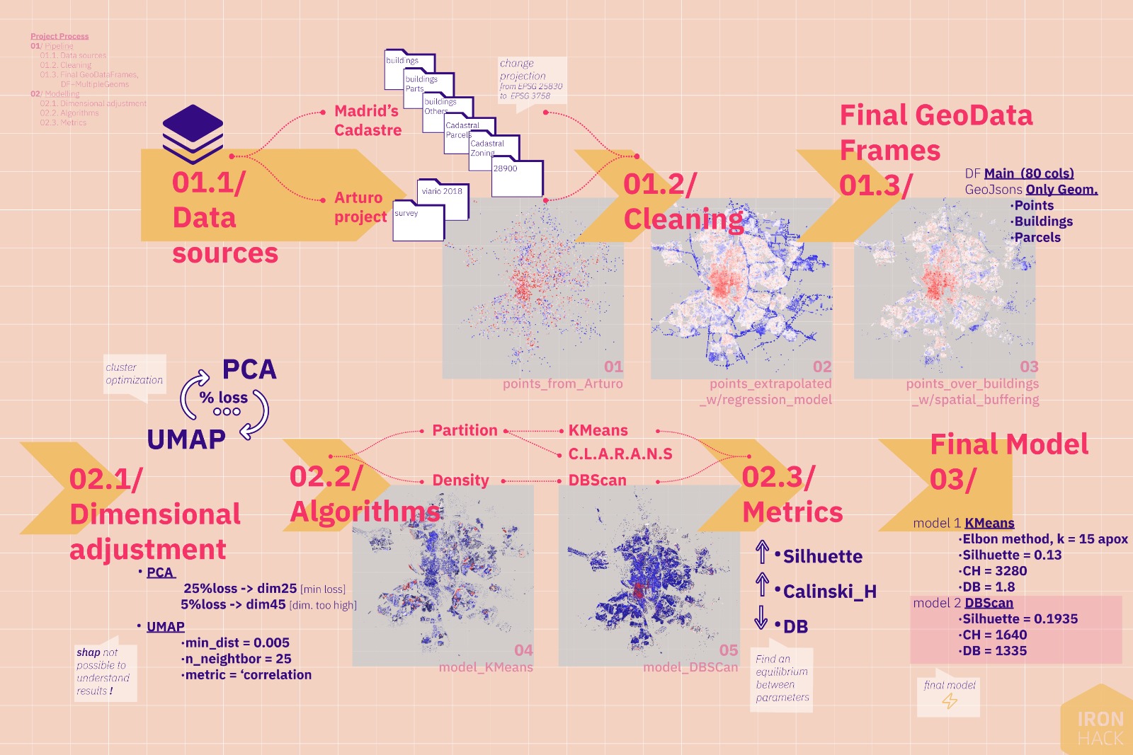 GitHub - LAMDAMielgo/ih_datamadpt_FinalProyect: Proyecto final desarrollado en IronHack DataPt ...