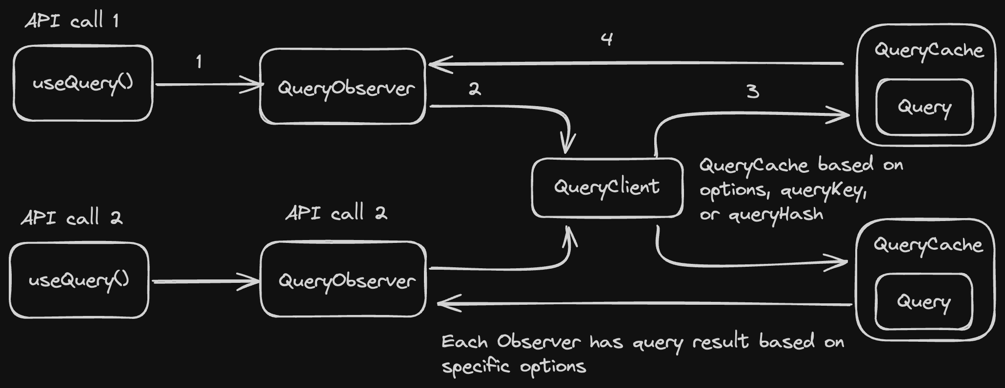 How Tanstack Query handle data in a request | Andri Purnomo