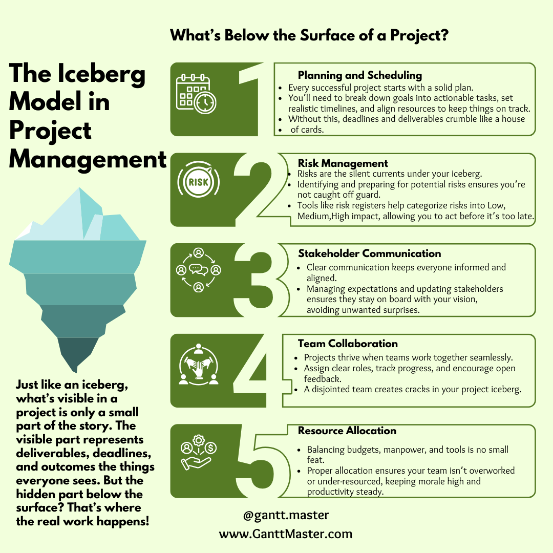 Ever heard of the Iceberg Model in Project Management?