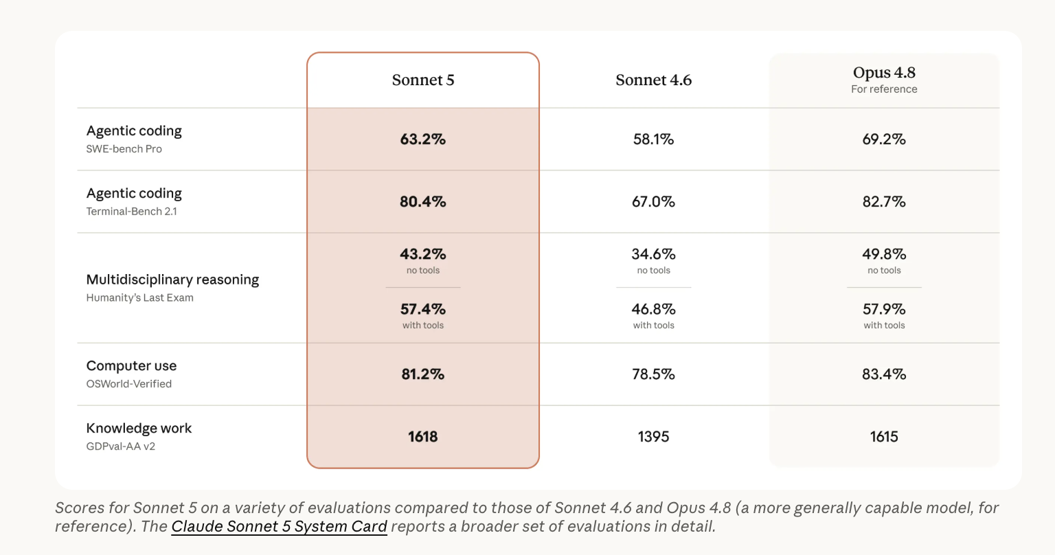 Claude Sonnet 5 Hits 63.2% on SWE-bench Pro — Anthropic's Cheaper Way ...