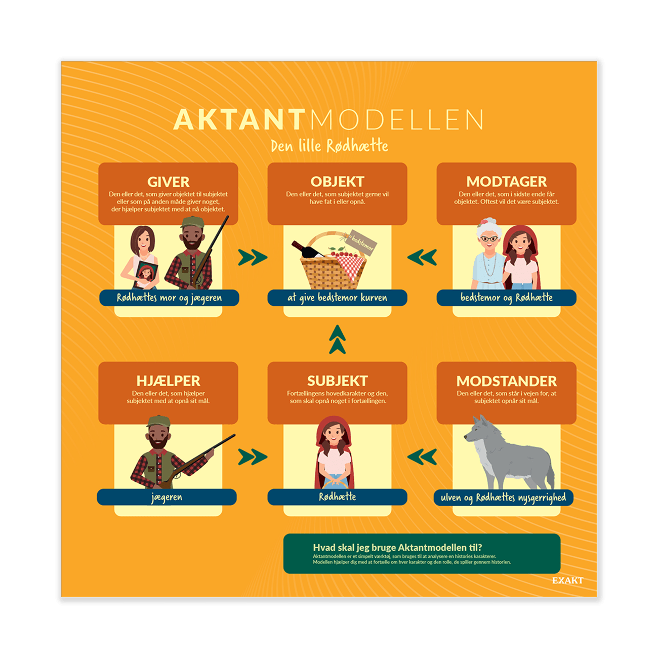 Aktantmodellen mellemtrin | EXAKT