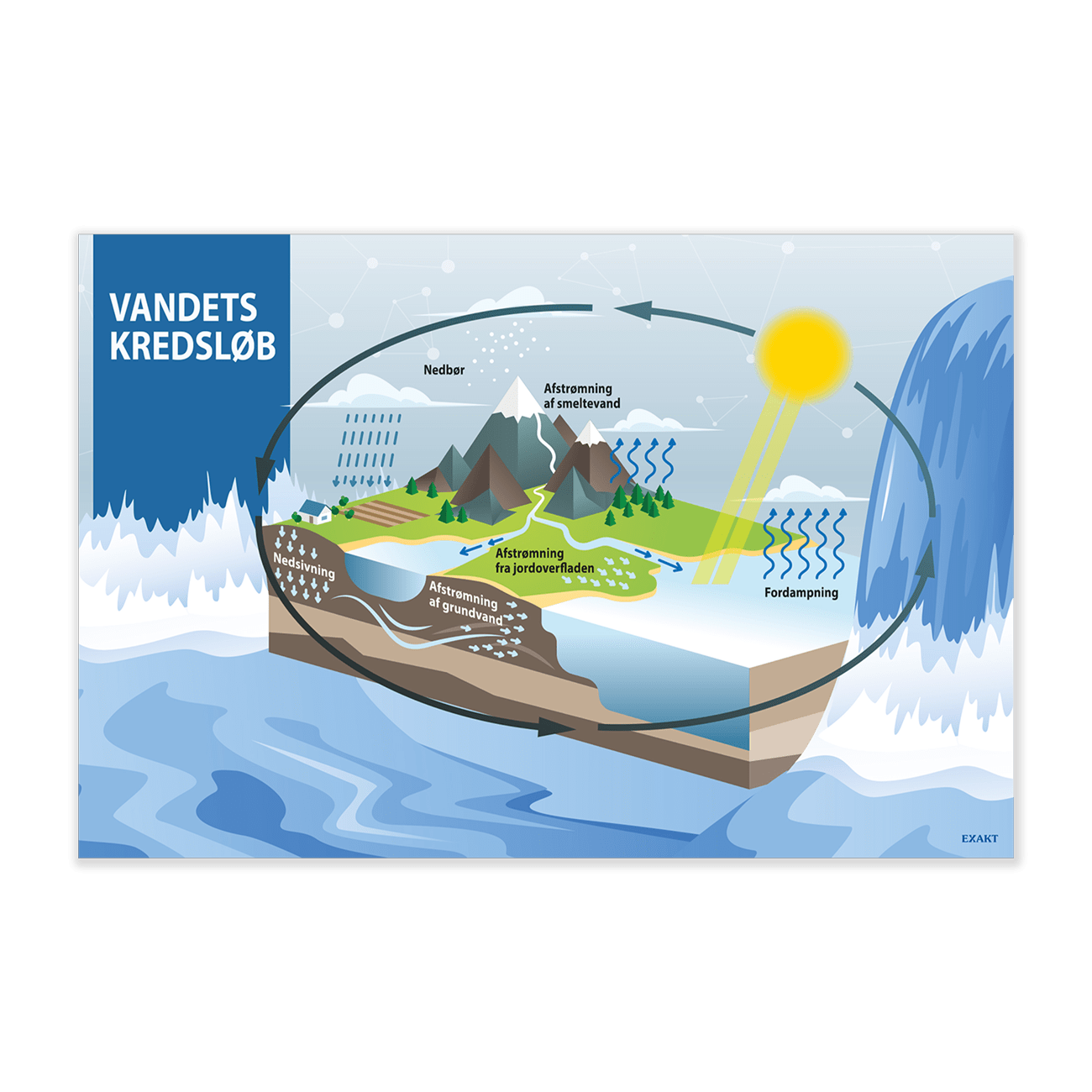 Vandets kredsløb | EXAKT