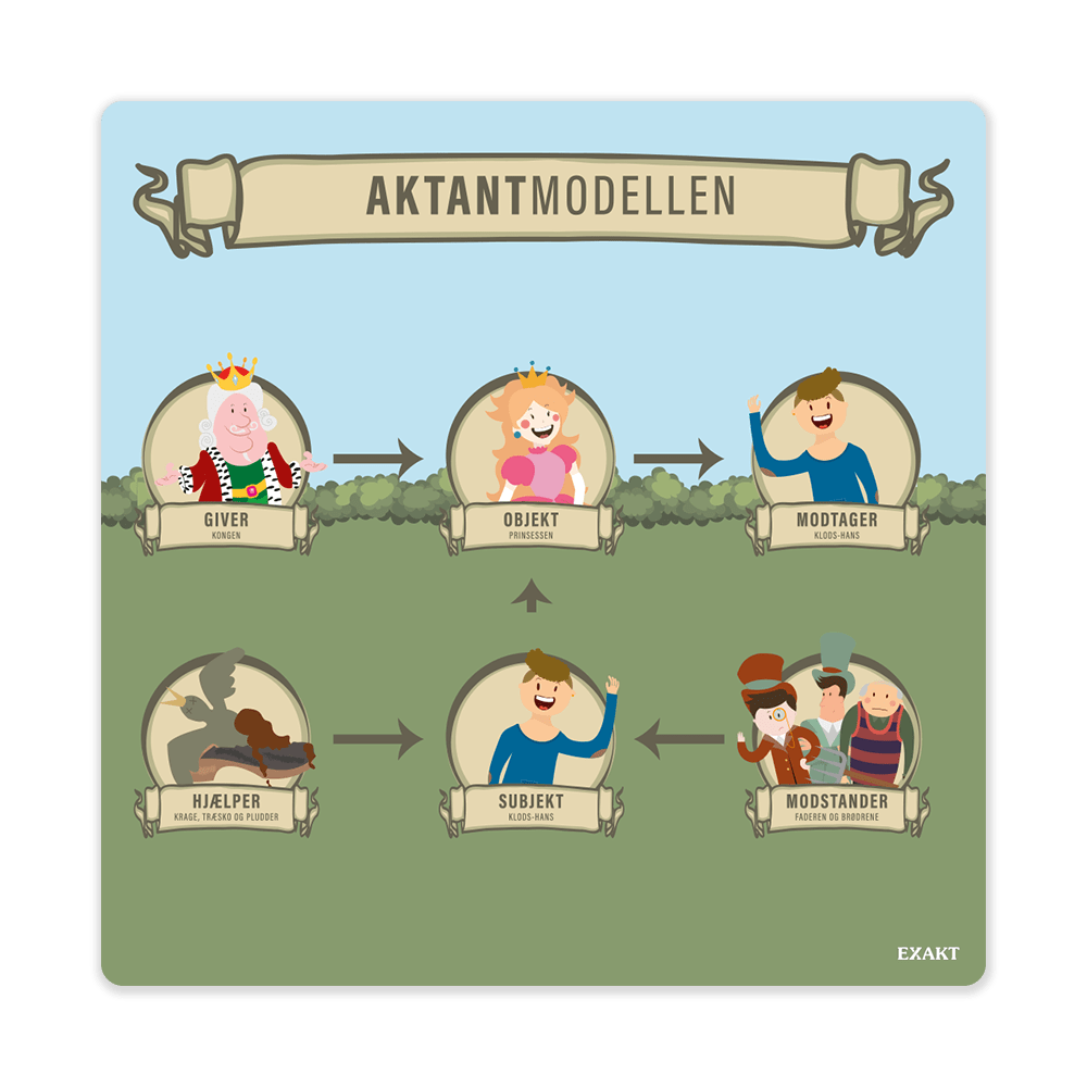 Aktantmodellen - Klods-Hans | EXAKT