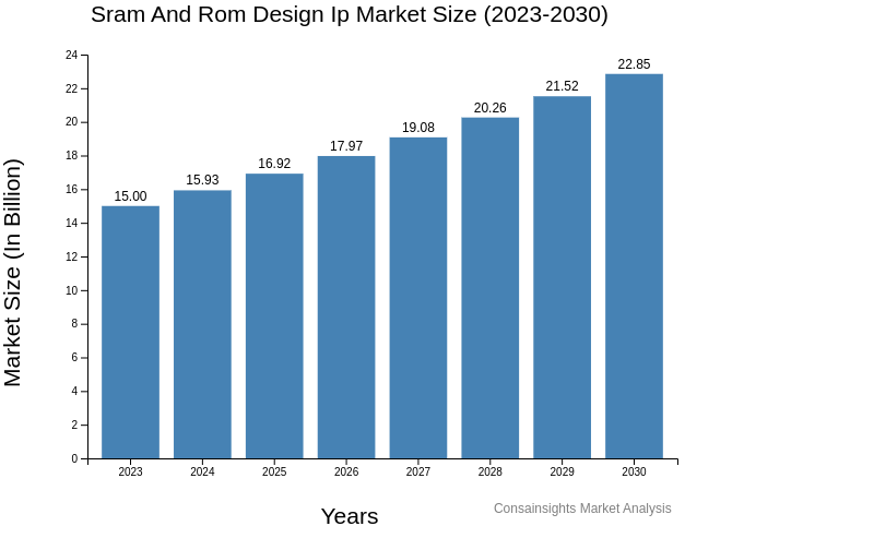 Sram And Rom Design Ip Market Size, Share, Growth, & Analysis (2030)