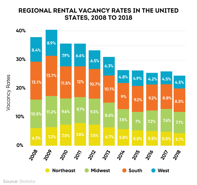 What is Vacancy Rate and How is it Determined? | SmartMove