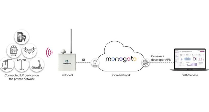 世界初のRelease 15 Cellular IoTがMonogotoのクラウドコアプラットフォームと連動し発売開始