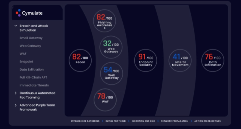 CymulateがTrend Micro Vision One XDRプラットフォームと統合
