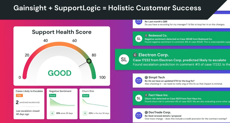 SupportLogic、Gainsightとの統合を発表。実用的でAI主導のサポートシグナルでカスタマーサクセスを強力にサポート