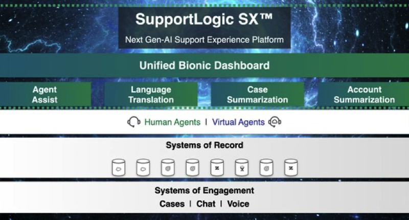 SupportLogic、次世代カスタマーサポート・テックスタックを実現するGenerative AI製品の方向性を発表