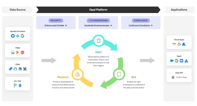 次世代IDセキュリティおよびアクセス管理企業の"Opal Security"がSeries Bで$22Mを調達