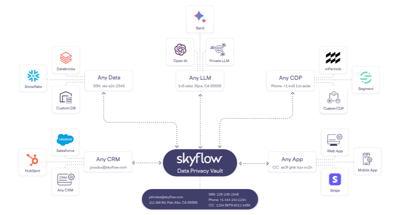 クラウド・データ・プライバシー・ソリューション・プロバイダーの"Skyflow"がSeries Bで$30Mを調達