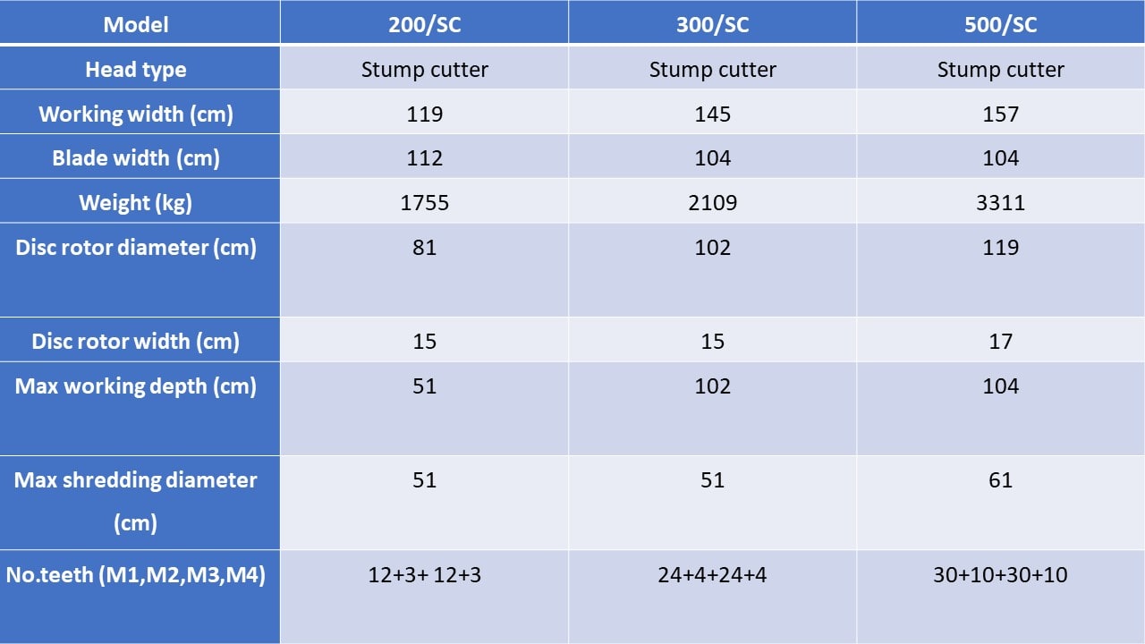Effective stump removal with FAE stump cutters | Forsilvitech