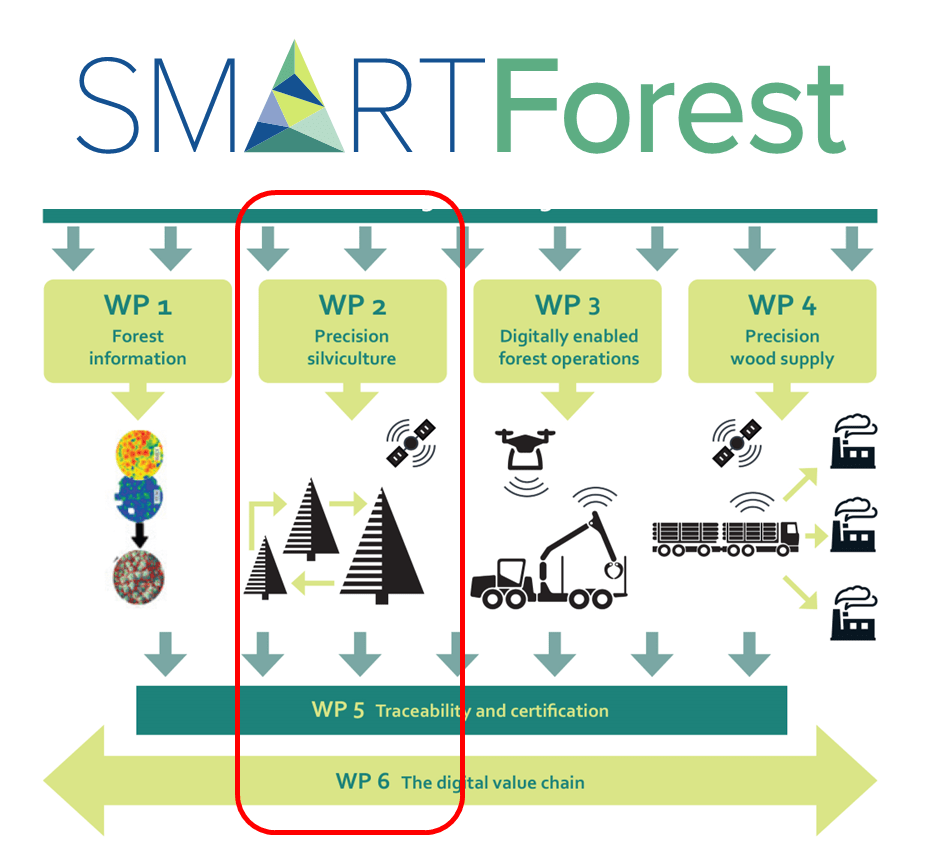 SmartPlanter – A cloud-connected planting device | Forsilvitech