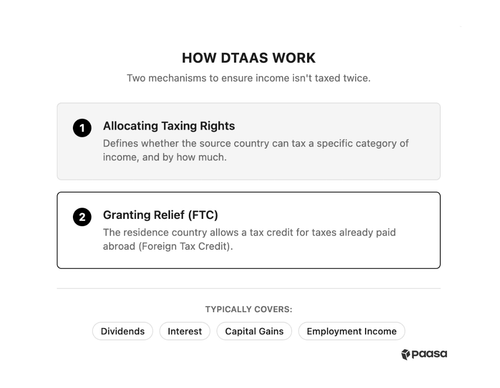 These DTAAs work through two mechanisms: