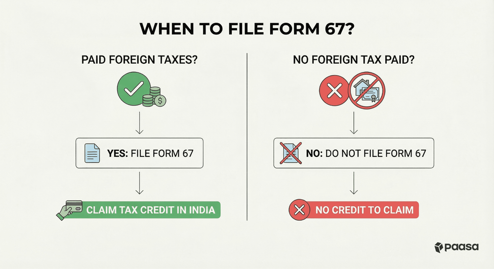 You only need to file Form 67 if you have actually paid taxes in a ...