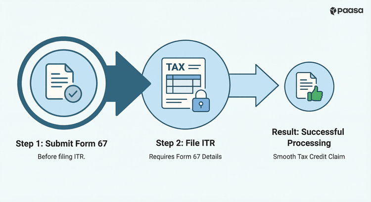 You must file Form 67 electronically on the Income Tax e-filing portal ...