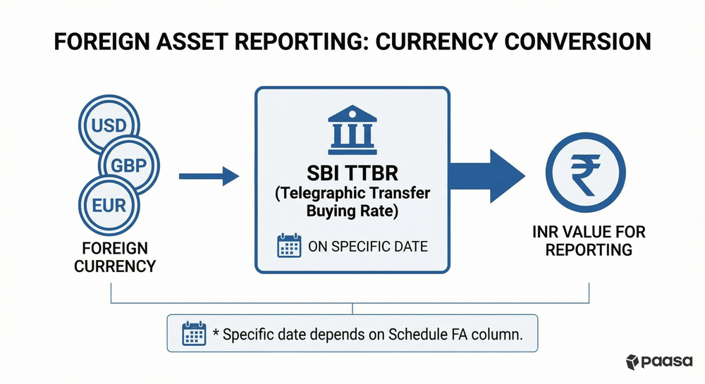 Here is the breakdown of which date's SBI TTBR you must use for each value: