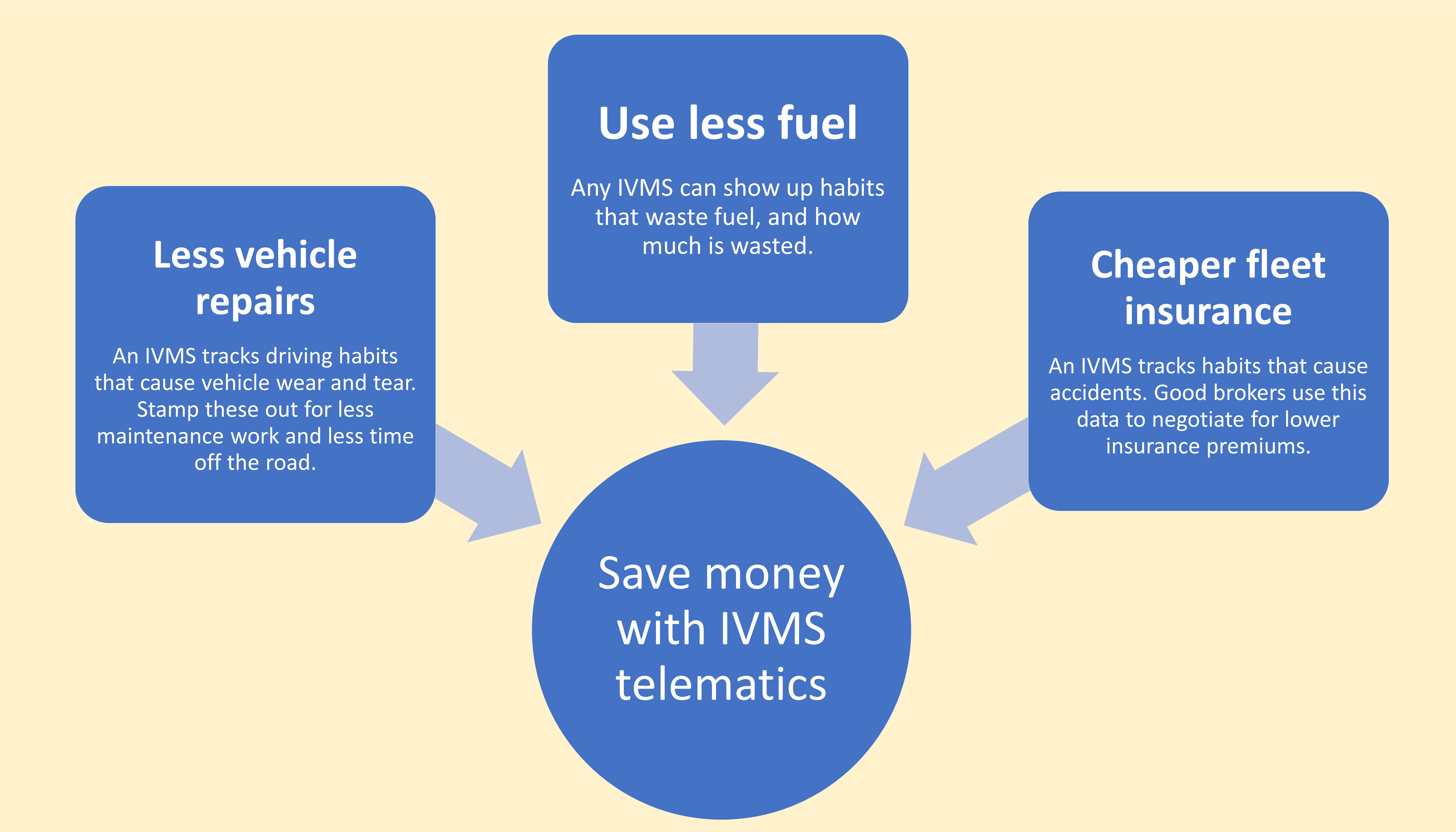 What is IVMS or in-vehicle monitoring system? | iCompario