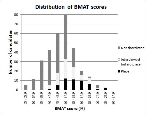 BMS BMAT 2015 — University of Oxford, Medical Sciences Division