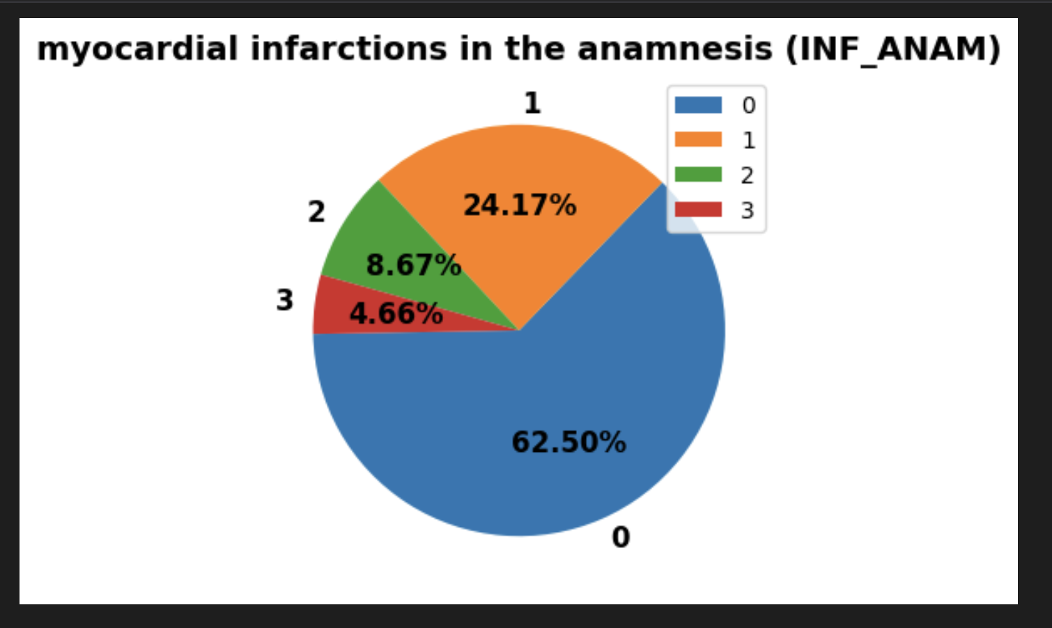 Predicting Heart Complications: Myocardial Infarction Project