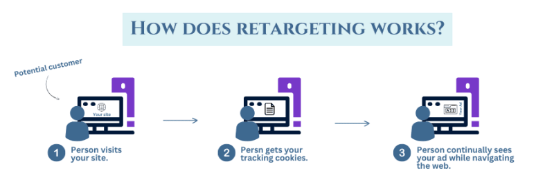 Image 2 - Google Retargeting Ads