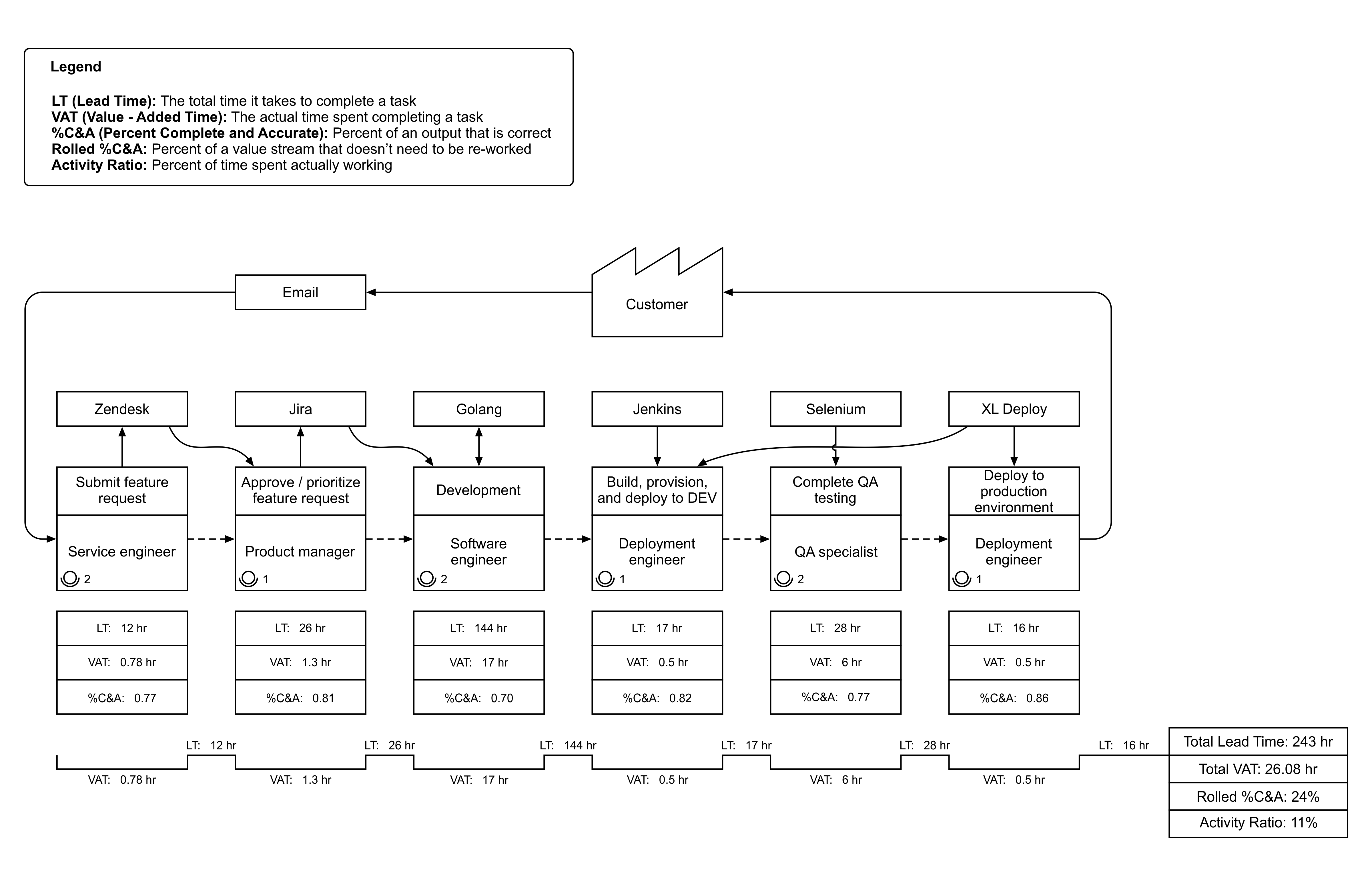 An overview of value stream mapping | Software Delivery Simulator