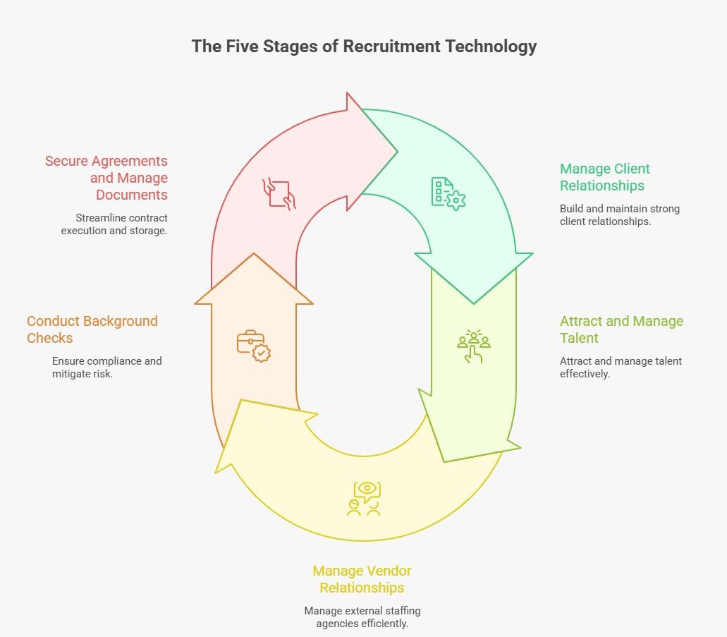 How Recruitment Business Management Is Useful |Talsy