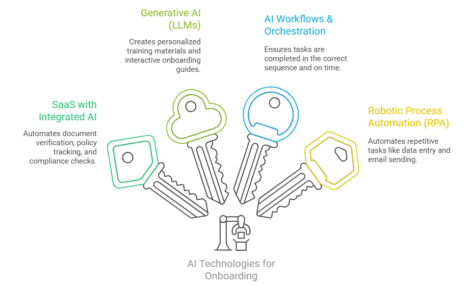 Ai in Employee Onboarding Software