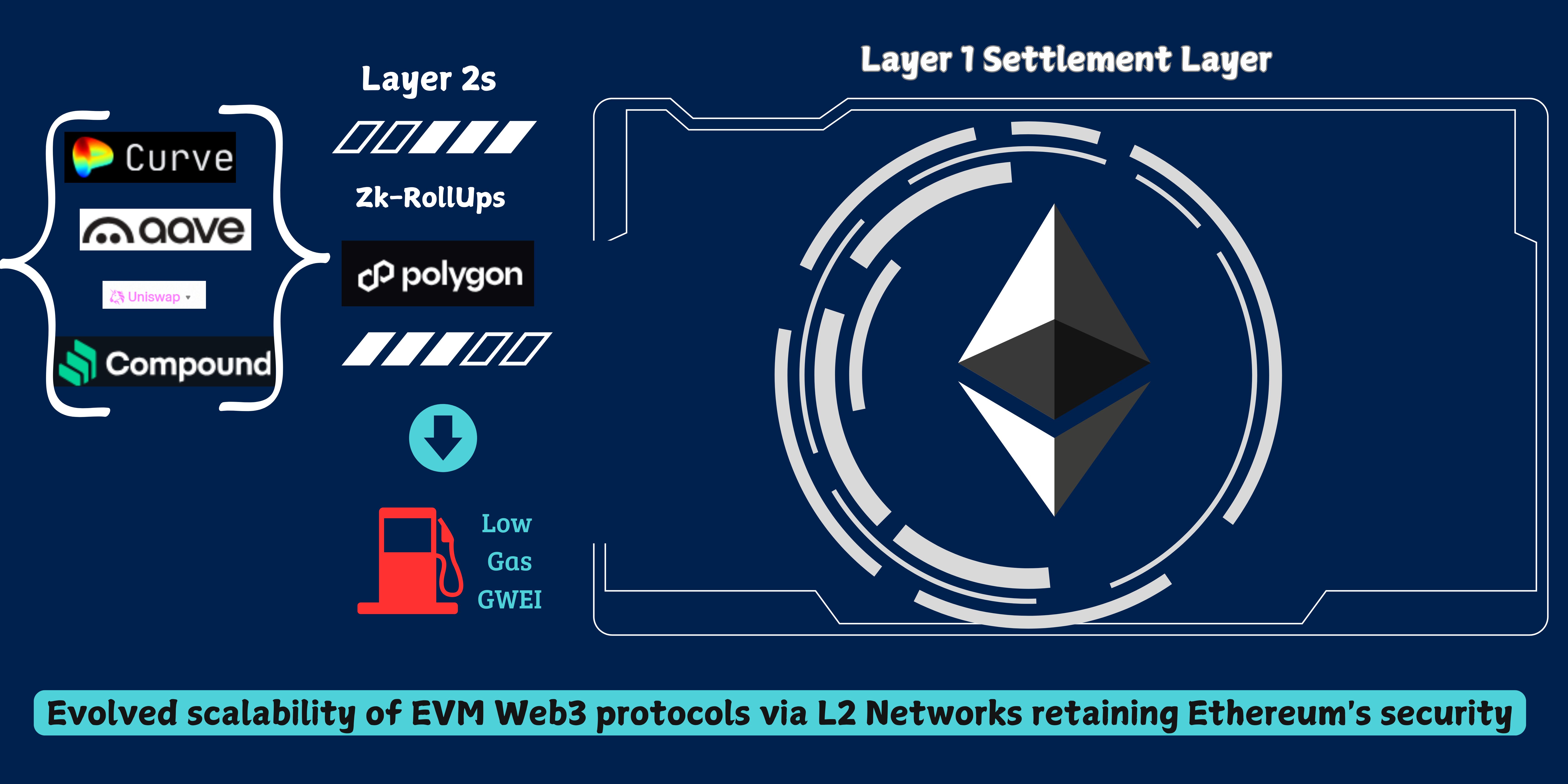 EVM dapps get scalable on L2s while retaining Ethereum Network's security | t2.world