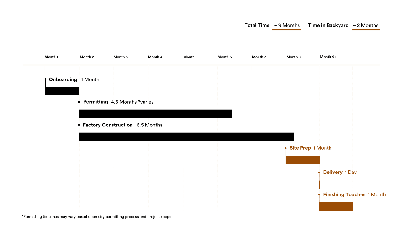 How Our ADU Process Works