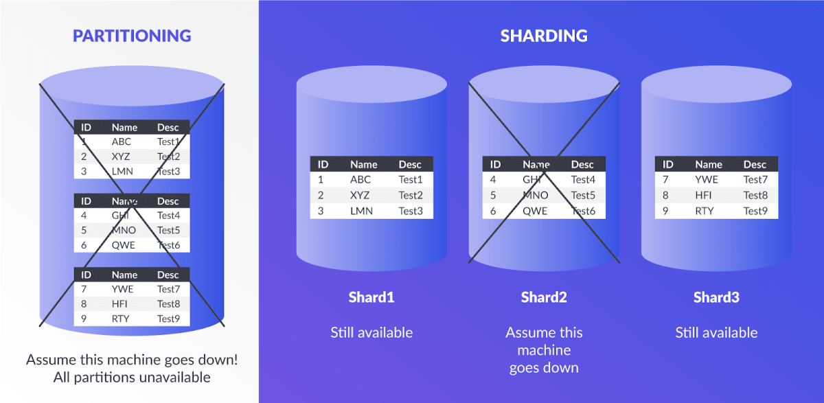 Sharding vs Partitioning Sharding vs Partitioning