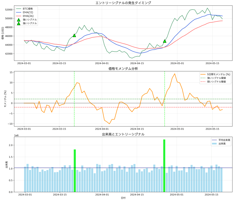 EMAゴールデンクロスでエントリーシグナルを出す #初心者 - Qiita