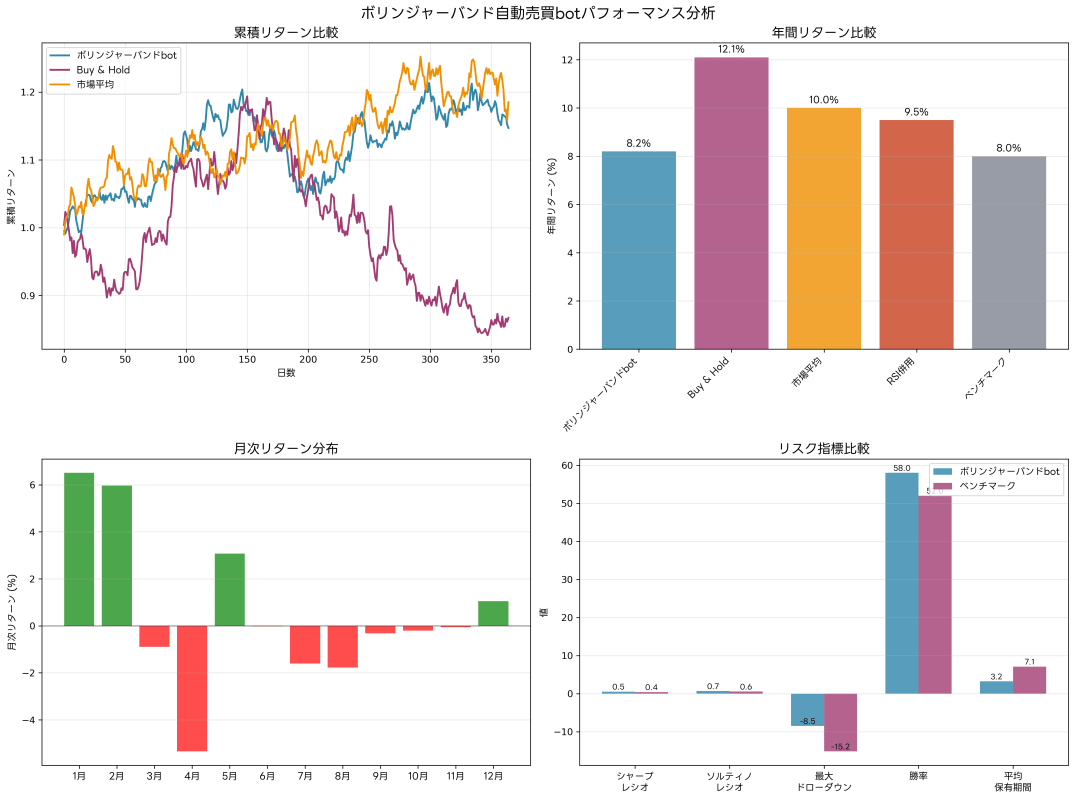 ボリンジャーバンド自動売買botの作り方 #初心者 - Qiita