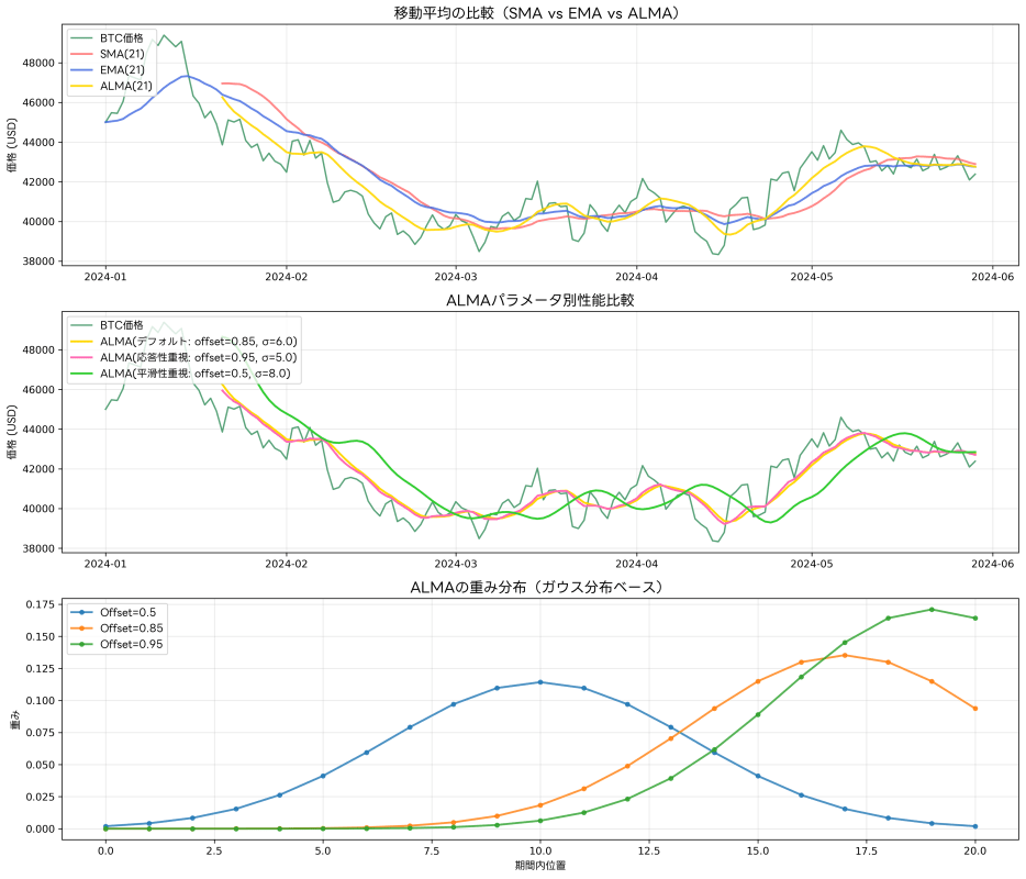 Arnaud Legoux Moving Average（ALMA）でトレンド分析 #初心者 - Qiita