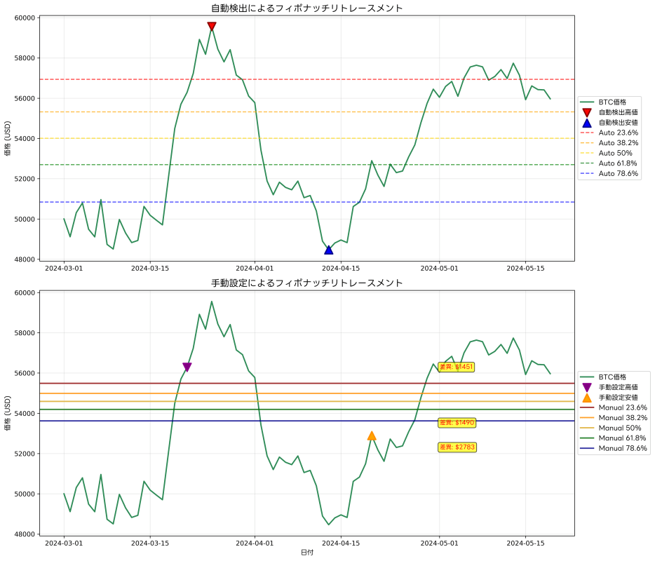 Auto Fib Retracement（自動フィボナッチリトレースメント）の使い方 #データ分析 - Qiita